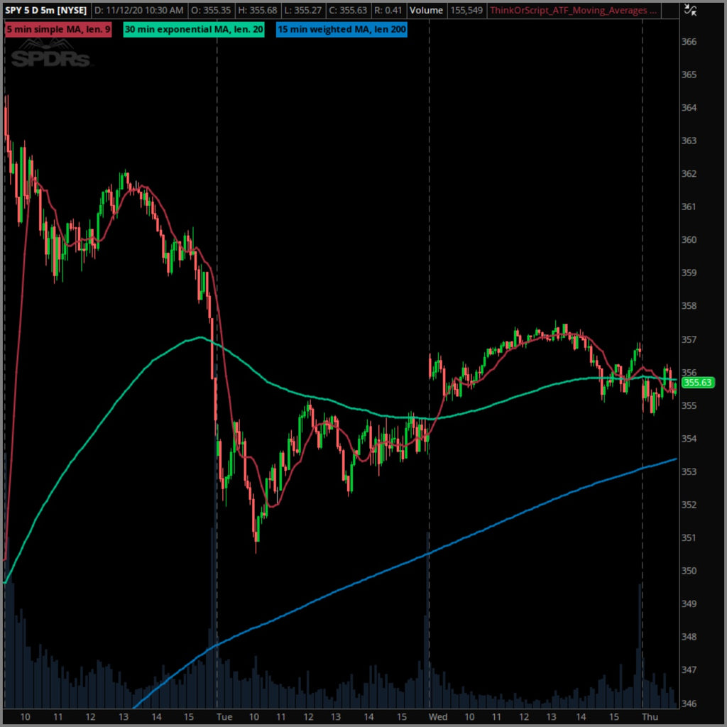 ATF Moving Averages – ThinkOrScript