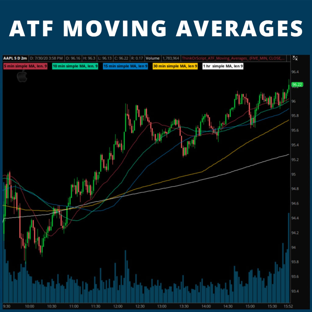ATF Moving Averages – ThinkOrScript
